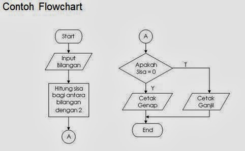 Catatan Kampus: Logika Informatika dan Algoritma - Flowchart dan Pseudocode