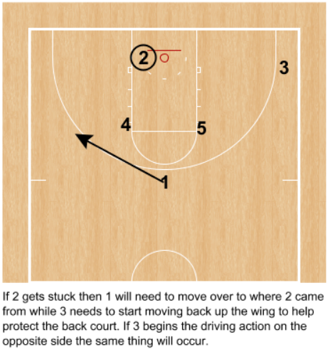 Motion Offense Basics: Baseline Penetration