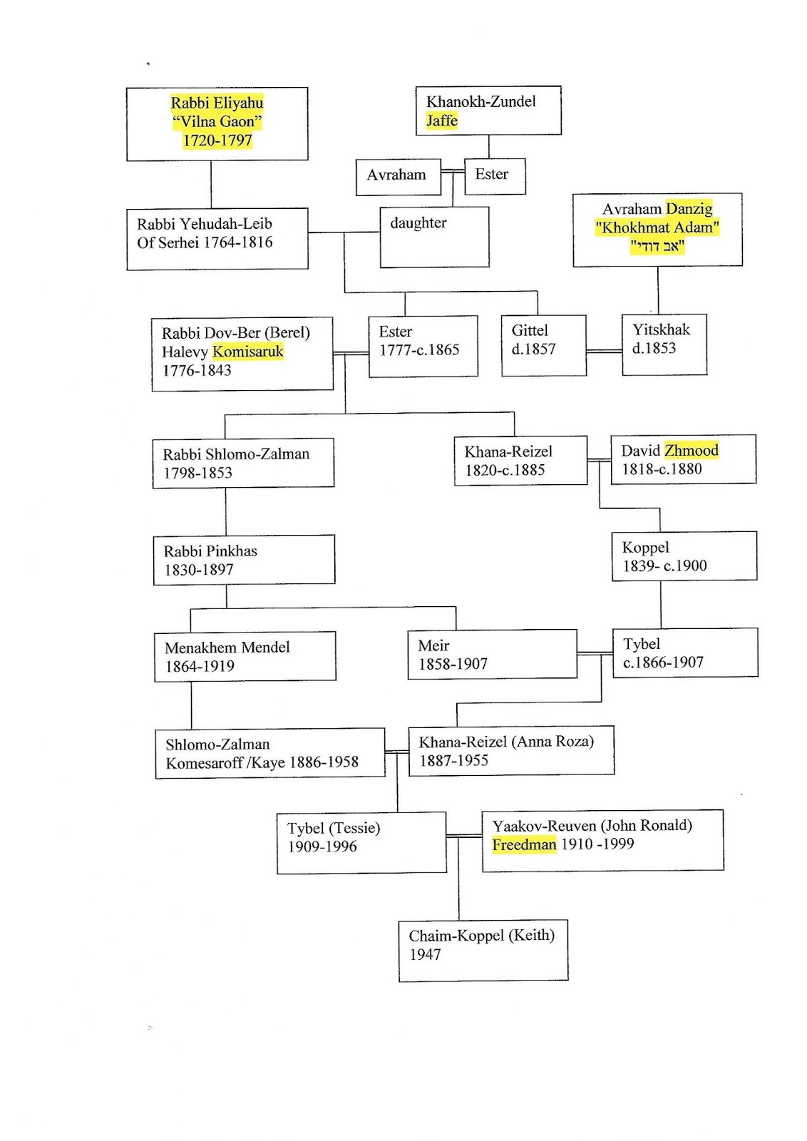 Eliyahu's Branches: Genetic master list for relatives of the Vilna Gaon