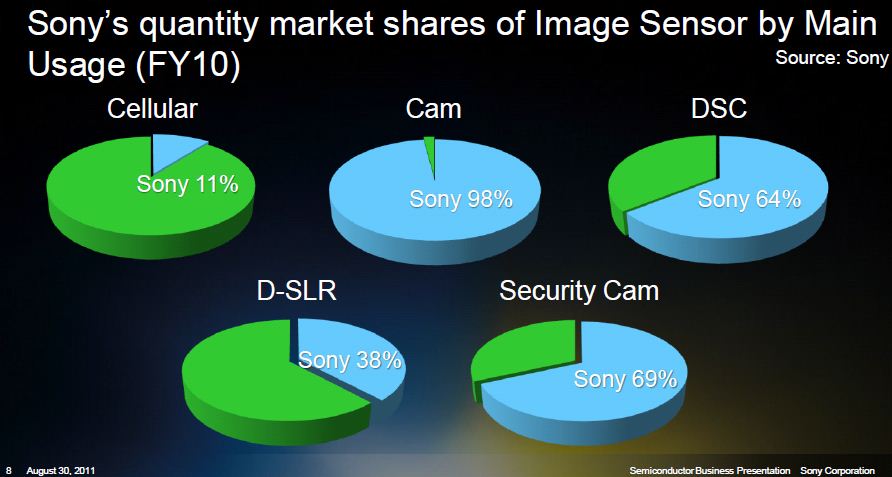 Image Sensors World: Sony Image Sensor Business Presentation