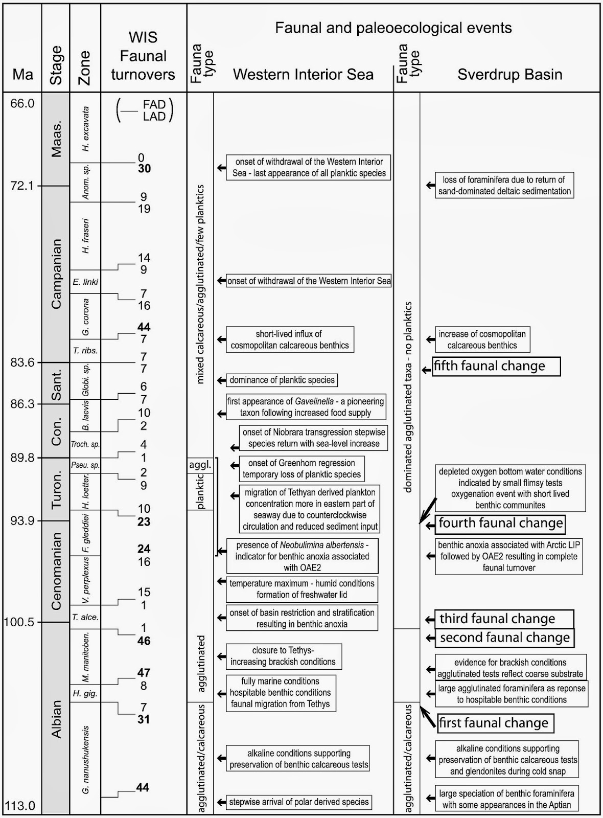 The Dragon's Tales: Evolution of the Western Interior Seaway During the ...