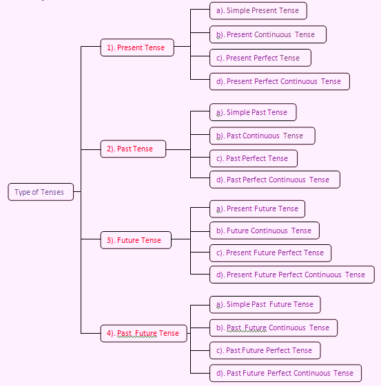 nurita blog :): Tenses