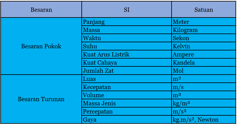 Besaran dan Satuan (Besaran Pokok, Besaran Turunan, dan Sistem Satuan ... Besaran dan Satuan (Besaran Pokok, Besaran Turunan, dan Sistem Satuan ...