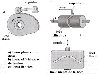 El Estudiante Electromecánico: CINEMÁTICA DE LOS MECANISMOS DE LEVAS