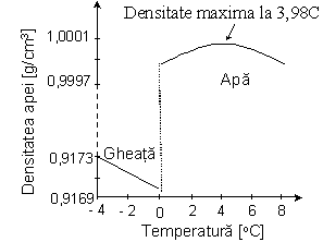 Apa Vie~Apa Moarta: Apa-proprietati fizice
