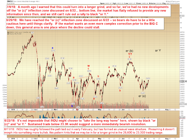 Pretzel Logic's Market Charts and Analysis: SPX and INDU Updates