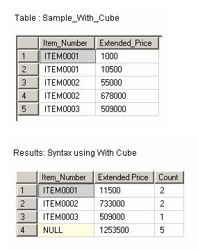 sharing: Difference Between CUBE and ROLLUP