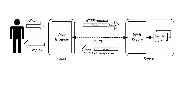 materi-pweb2011: skema Proses kerja web