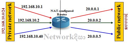 Networkදිසා: CCNA විසි අටවන පාඩම NAT (Network Address Translation)