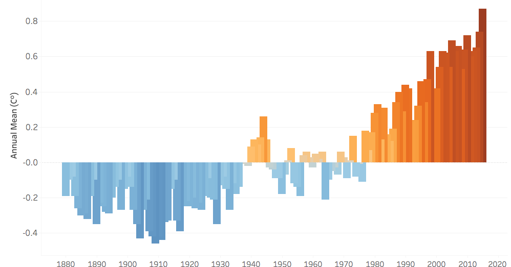 Climate Charts