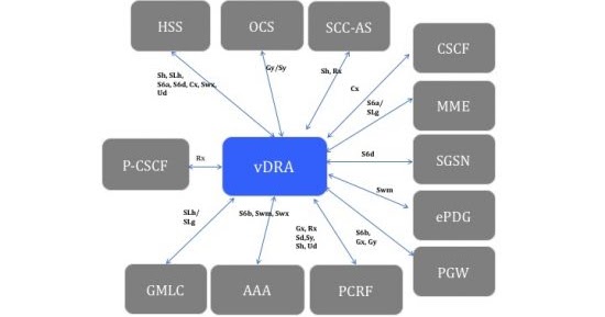 Cisco Accelerates Cloud Native vDRA and Scoops up Two North America ...