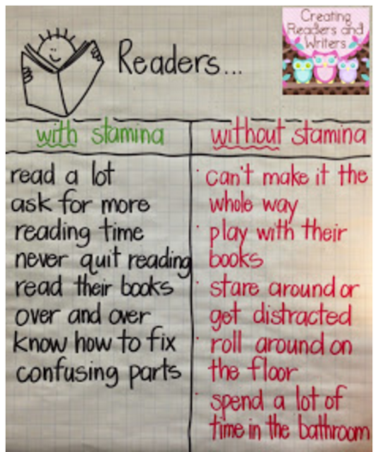 ELA Anchor Charts: Reading with Stamina