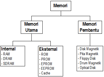 Memory Komputer - PELANGI SERVER