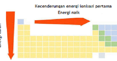Pengertian Energi Ionisasi - cekrisna