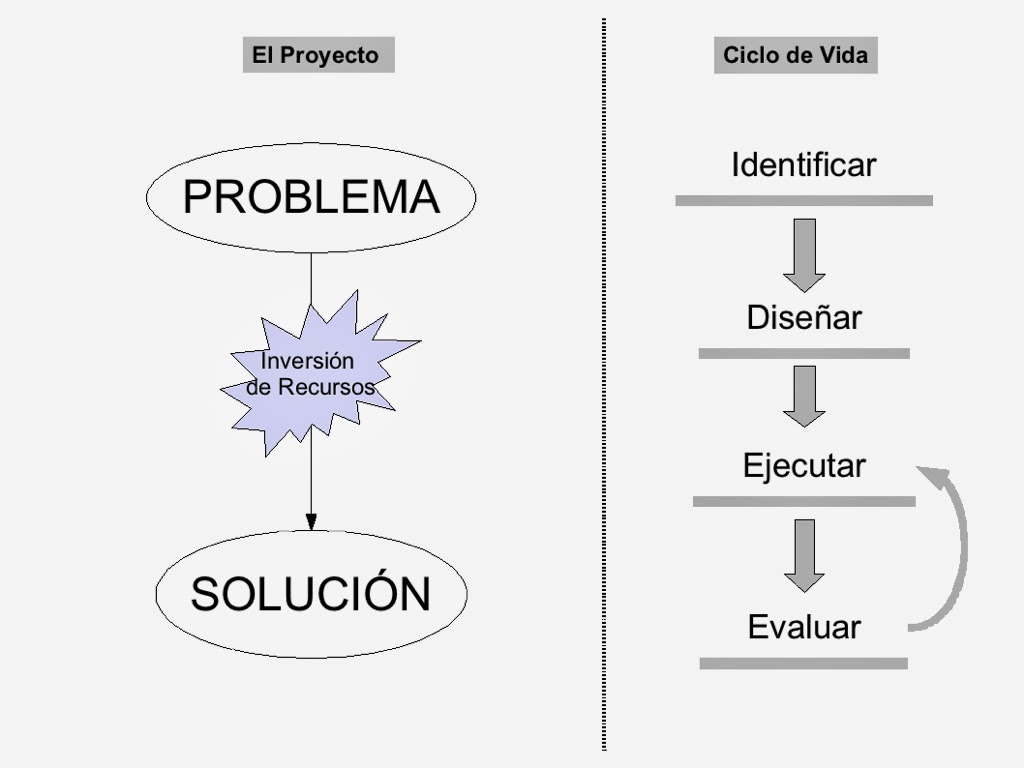 Diseño de proyectos sociales: proyectos sociales
