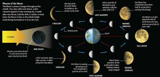 GERAK & POSISI BENDA LANGIT (Bag. 2) - Mathla Astro Club