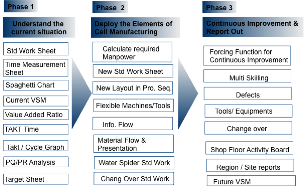 Lean Manufacturing & Six Sigma : Cellular Manufacturing – Deployment Guide