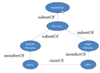 Semantic Network in Artificial Intelligence - New Technology