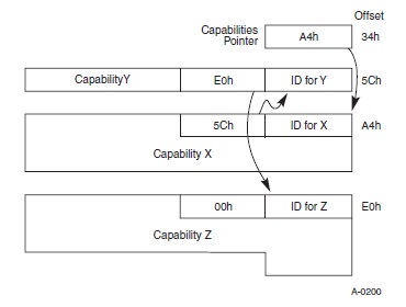 法蘭克的BIOS筆記: PCI Configuration Space Register介紹