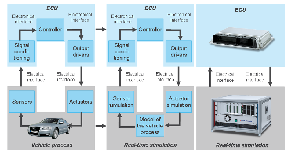 automotive engineering schools: Technology focus - ECU Development ...