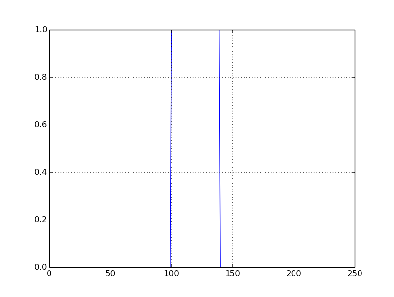 Generation Of Signals Using Matlabpython