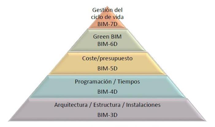 INNOVACION EN LA CONSTRUCCION: NIVELES DE MADUREZ Y DIMENSIONES DEL BIM