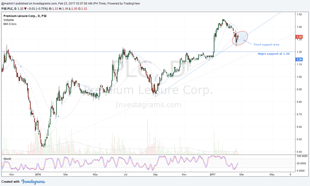 PLC trend trading potential