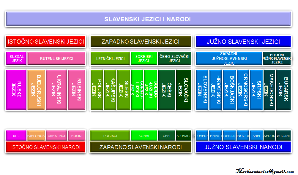 SLAVIC LANGUAGES AND DIALECTS
