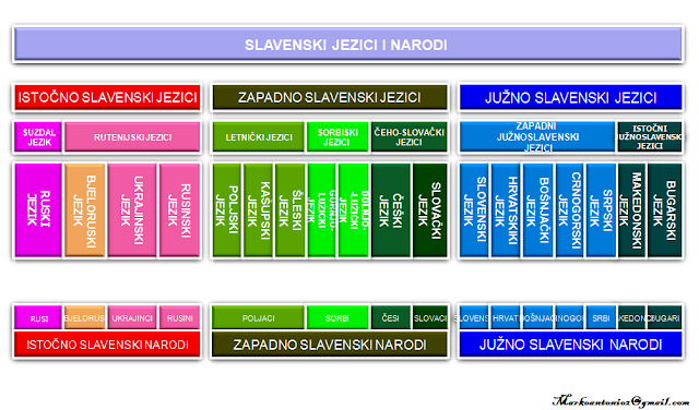 SLAVIC LANGUAGES AND DIALECTS