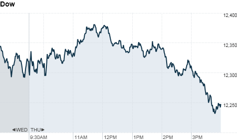 M1Y: Dow drops for 5th day as debt fears loom