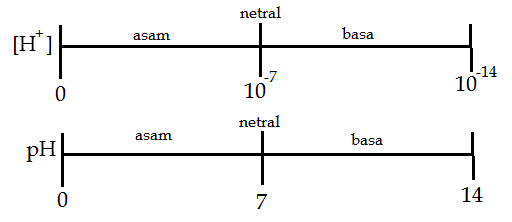 Menghitung pH | Delapan Ilmu