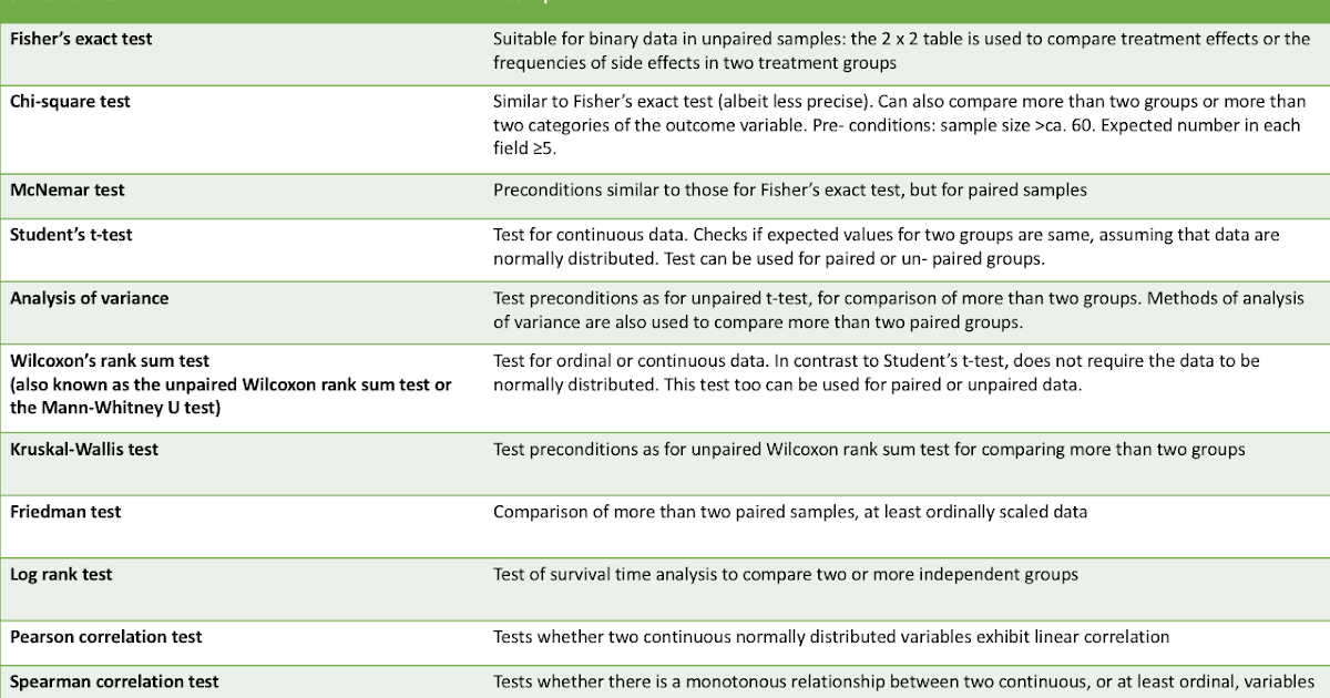 Community Medicine: Which statistical test to apply