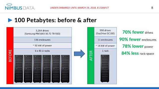 SEE THE WORLD'S LARGEST CAPACITY HARD DRIVE - 100TB BY NIMBUS