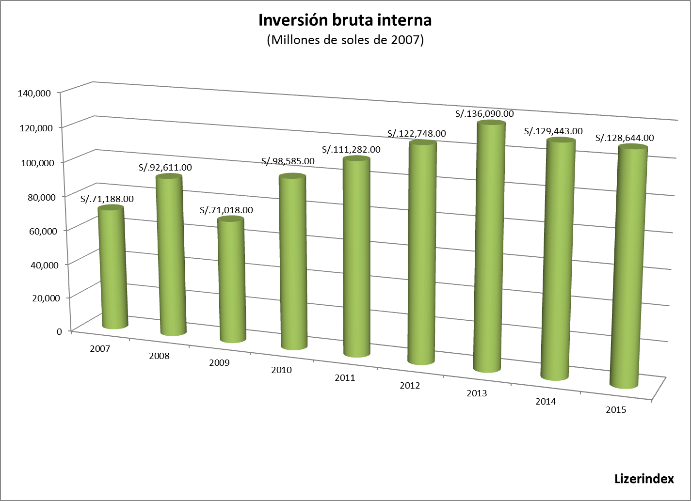 INVERSIÓN BRUTA INTERNA EN EL PERÚ – ANUAL | Lizerindex