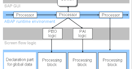SAP Programming Language