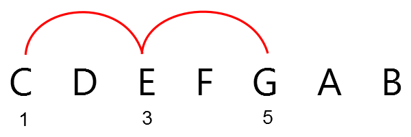 Primary Chord Types: Sound & Construction | Creative Guitar Studio