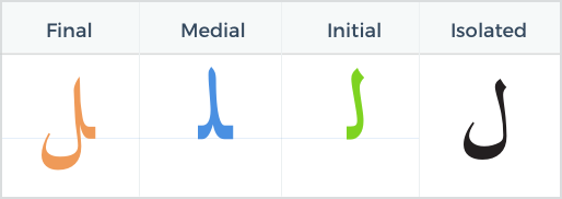 Easy Arabic Alphabet Letters learning for the Quran reading