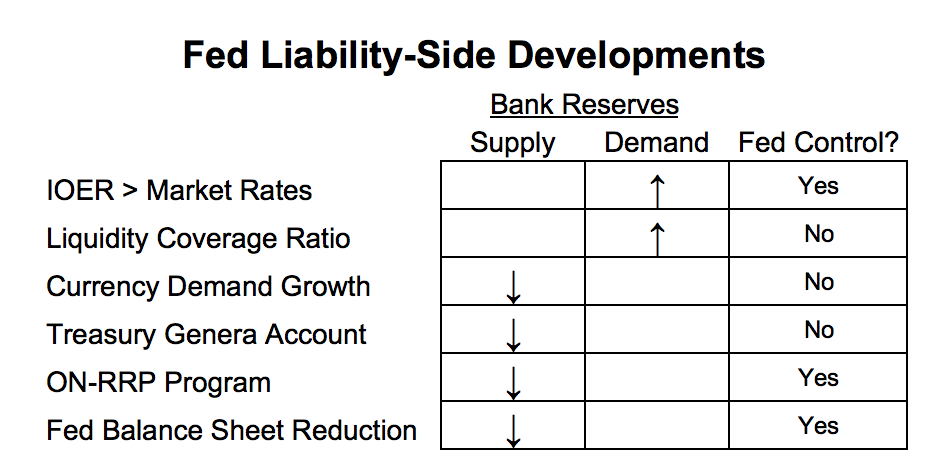 Macro Musings Blog: The Other Side of the Fed's Balance Sheet