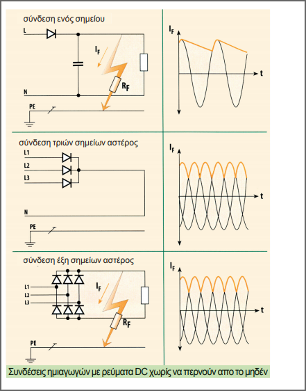 Τα RCM ( Residual Current Monitors )