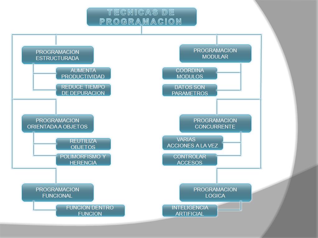 TECNO-MUNDO (IS): Tipos de Programacion