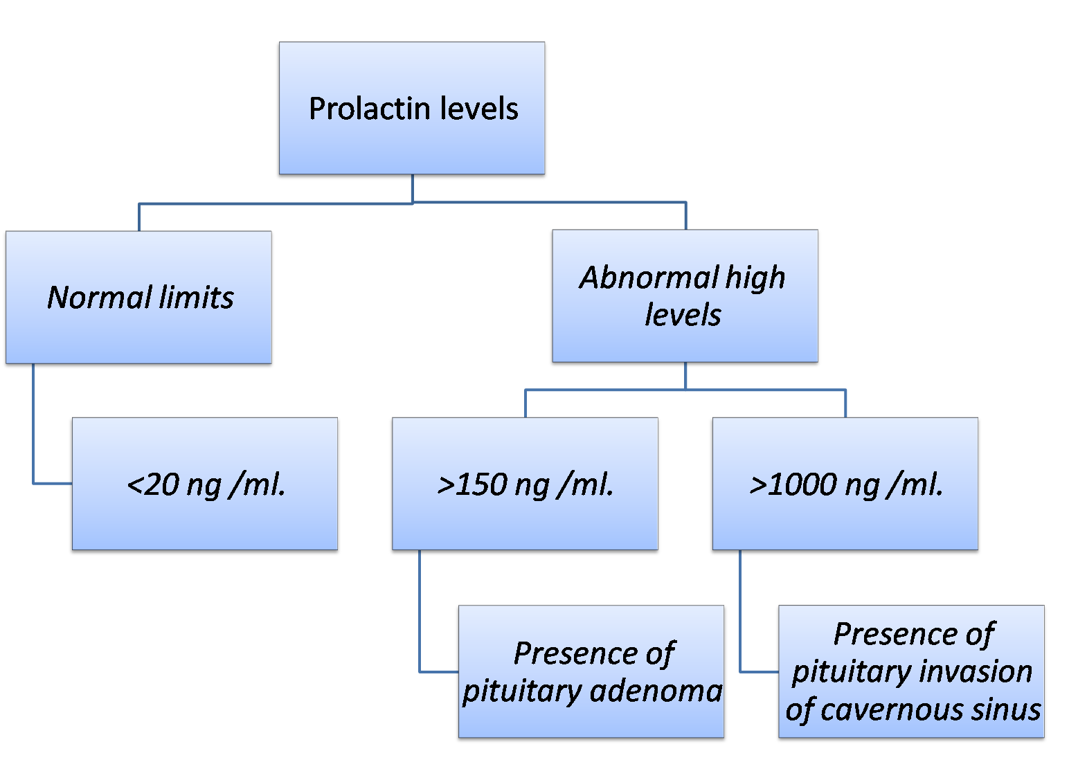 Radiology Pearls Prolactin Levels And Adenoma radiology-pearls-prolactin-levels-and-adenoma