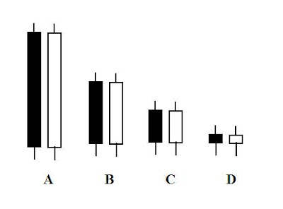 Trading Candlestick: Forex Candlestick Size