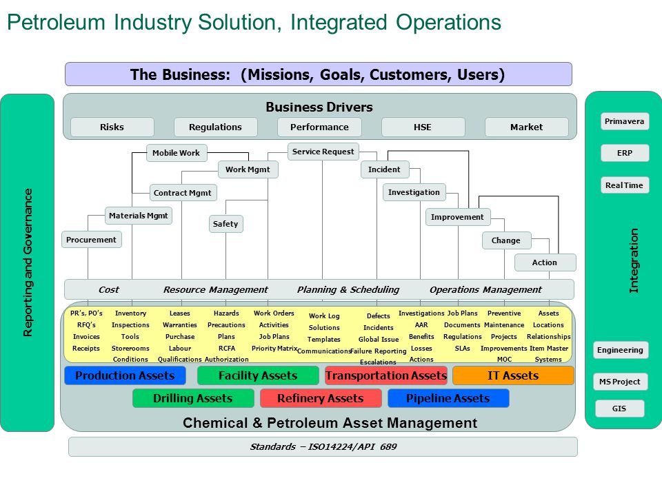 Material Procurement Process for an Oil and Gas Project