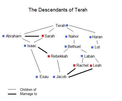 Rants and raves of a missionary...: Abraham's Family Tree