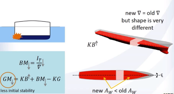 Learn Ship Design: Briefly exploring Damage Stability of Ships