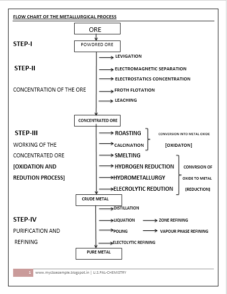 STUDENT's ZONE: flow chart of the METALLURGICAL PROCESS