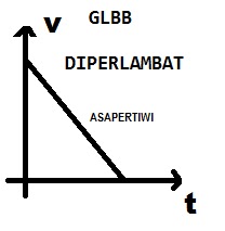 GRAFIK GLB, GLBB DIPERCEPAT DAN GLBB DIPERLAMBAT