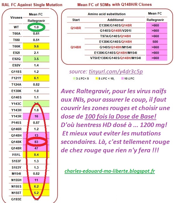 Tri-Bi-thérapie unique, hebdomadaire ou mensuelle: DTG-25 mg ep.5