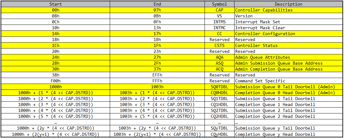 Martin's Coding Note: NVMe : Queue Size / Queue entry Size