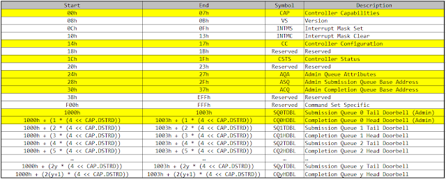 Martin's Coding Note: NVMe : Queue Size / Queue entry Size